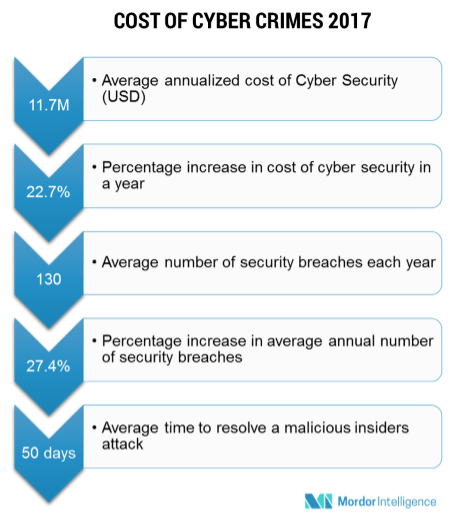 Asia-Pacific Cybersecurity Market | Growth, Trends, and Forecasts (2018 ...